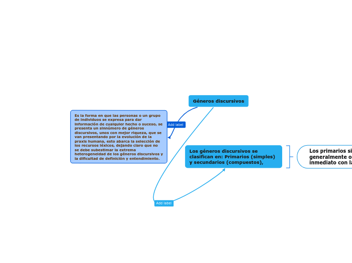 Géneros discursivos - Mind Map