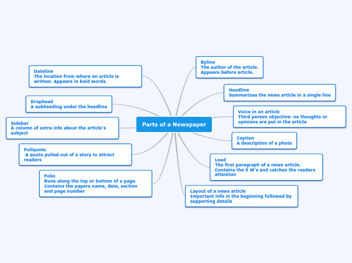 Parts of a Newspaper - Mind Map