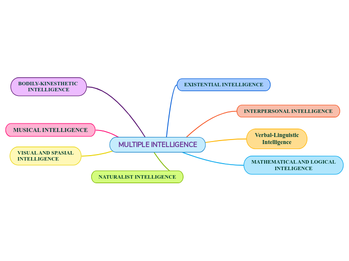 MULTIPLE INTELLIGENCE - Mind Map