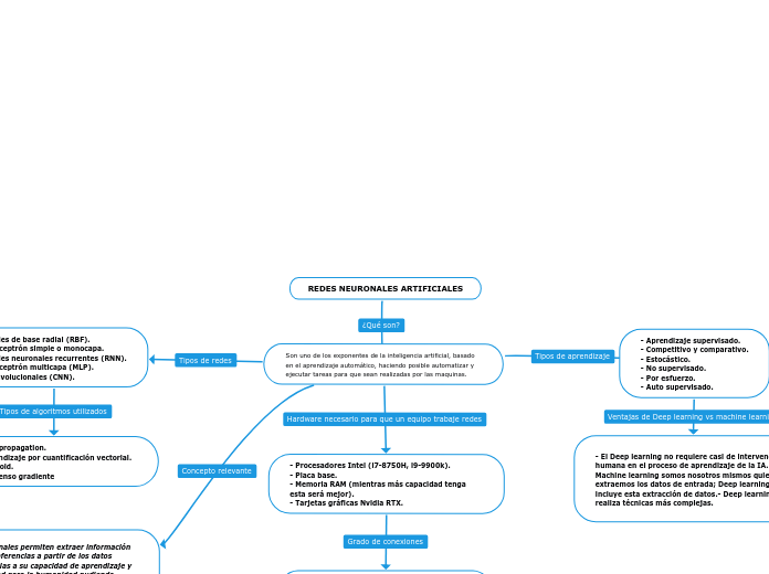REDES NEURONALES ARTIFICIALES - Mind Map