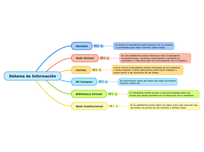 Sistema de Información - Mind Map