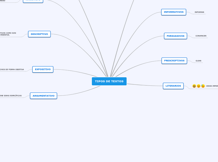 TIPOS DE TEXTOS - Mind Map