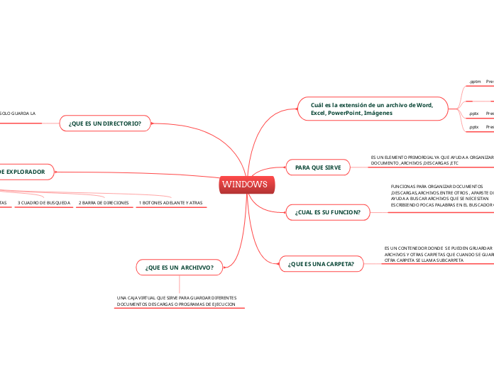 WINDOWS - Mind Map