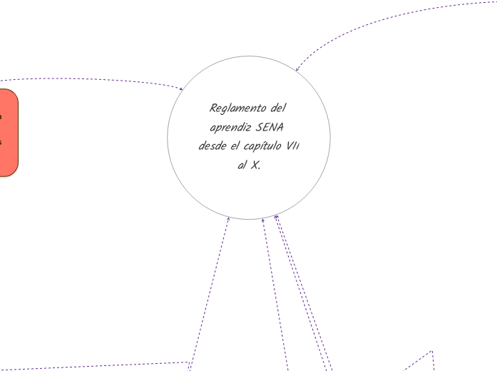 Reglamento del aprendiz SENA desde el capí...- Mind Map