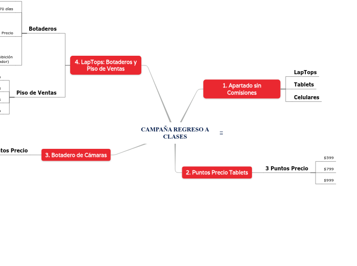 REGRESO A CLASES - Mind Map