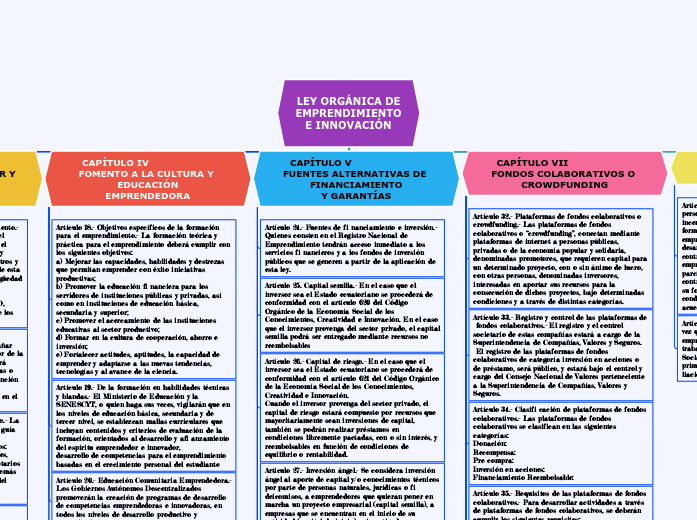 LEY ORGÁNICA DE EMPRENDIMIENTO E INNOVACIÓ...- Mind Map