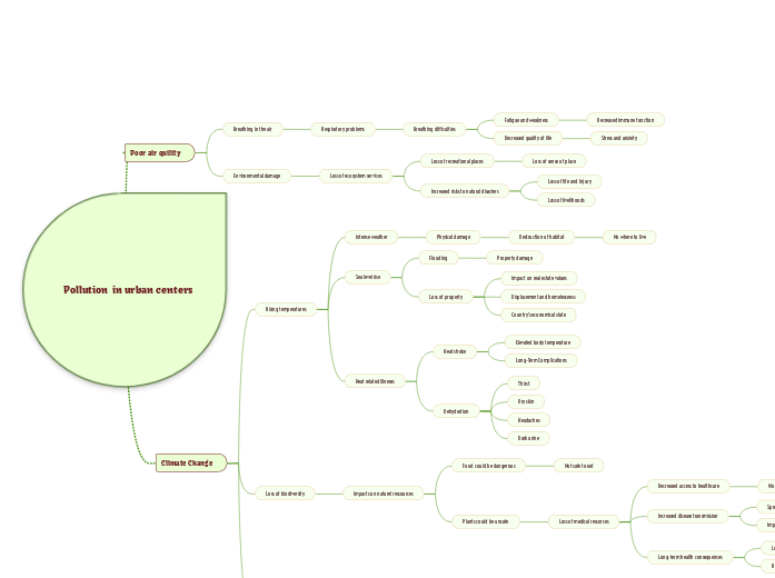 Pollution in urban centers - Мыслительная карта