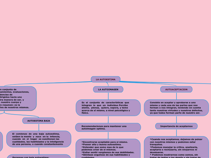 LA AUTOESTIMA - Mind Map