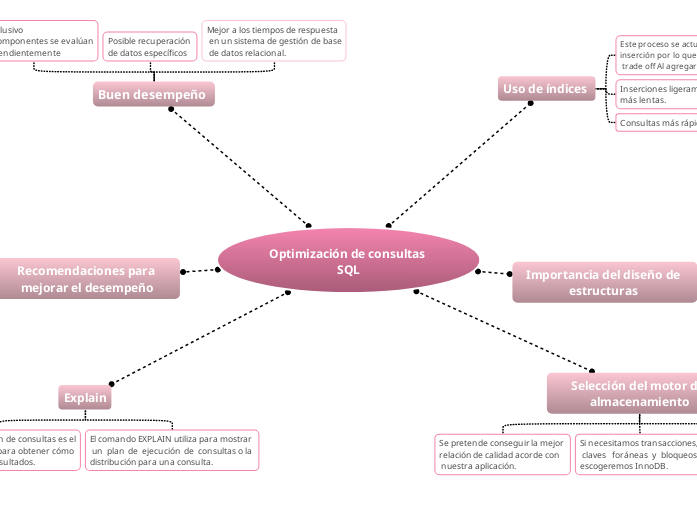 Optimización de consultas SQL - Mind Map