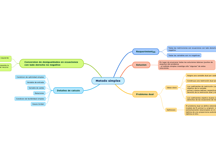 Metodo simplex - Mind Map