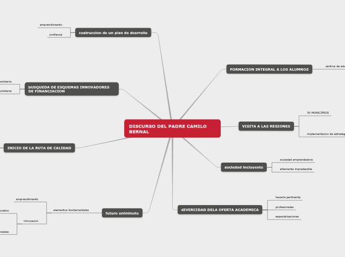 DISCURSO DEL PADRE CAMILO BERNAL | Mapa mental Mindomo