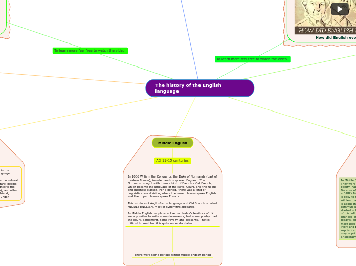 The history of the English language - Mind Map