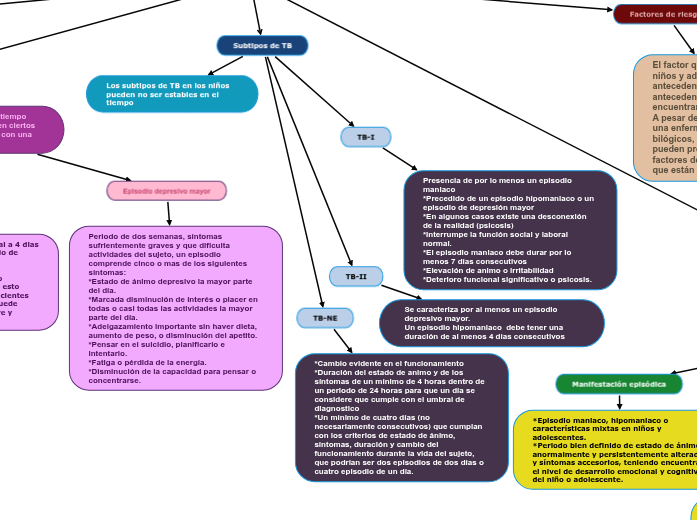 Trastorno bipolar en adolescentes - Mind Map