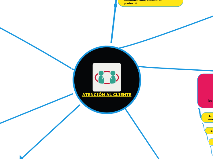 ATENCIÓN AL CLIENTE - Mind Map
