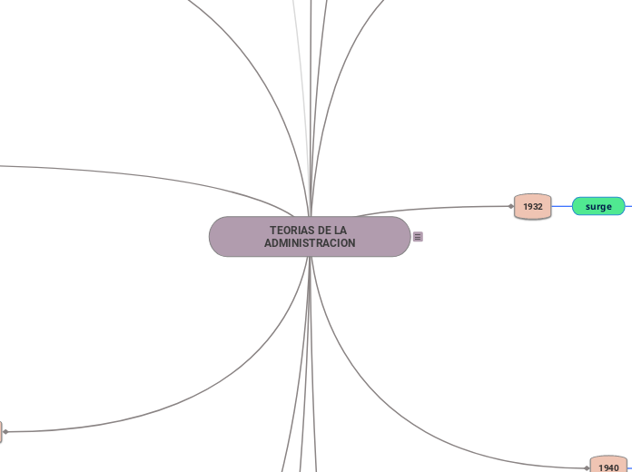 TEORIAS DE LA ADMINISTRACION - Mind Map