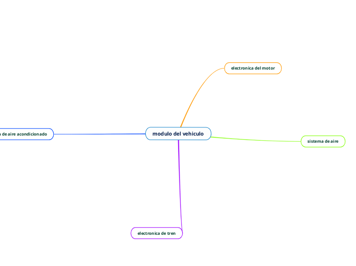modulo del vehiculo - Mind Map