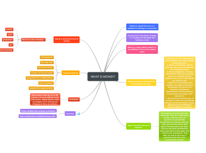 WHAT IS MONEY? - Mind Map