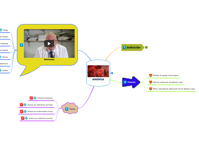 ANEMIA - Mind Map