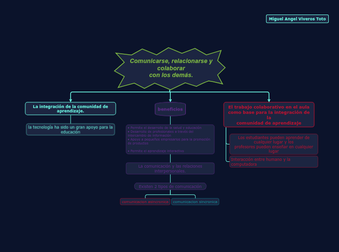 Comunicarse, relacionarse y colaborar con ...- Mind Map