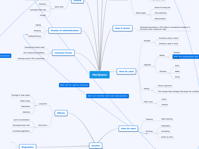 Marijuana and alcohol concept map - Mind Map