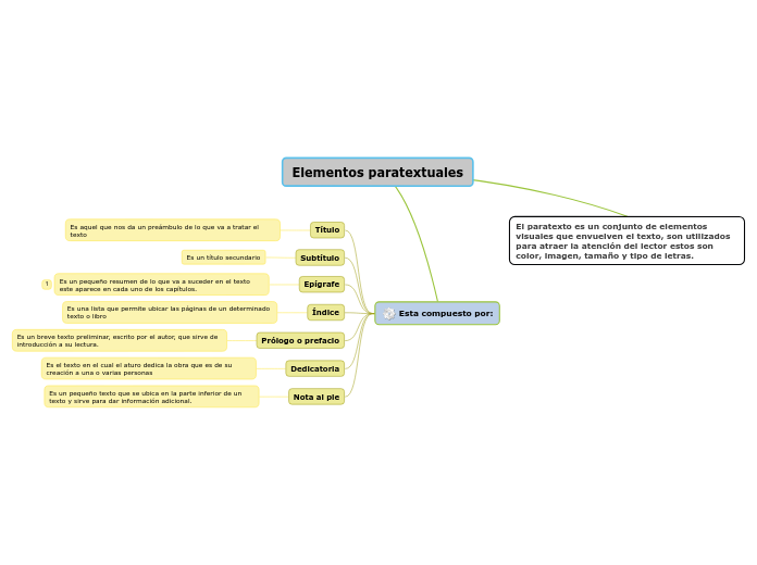 Elementos paratextuales - Mind Map