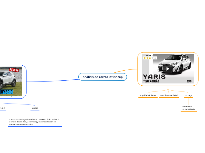 análisis de carros latinncap - Mind Map