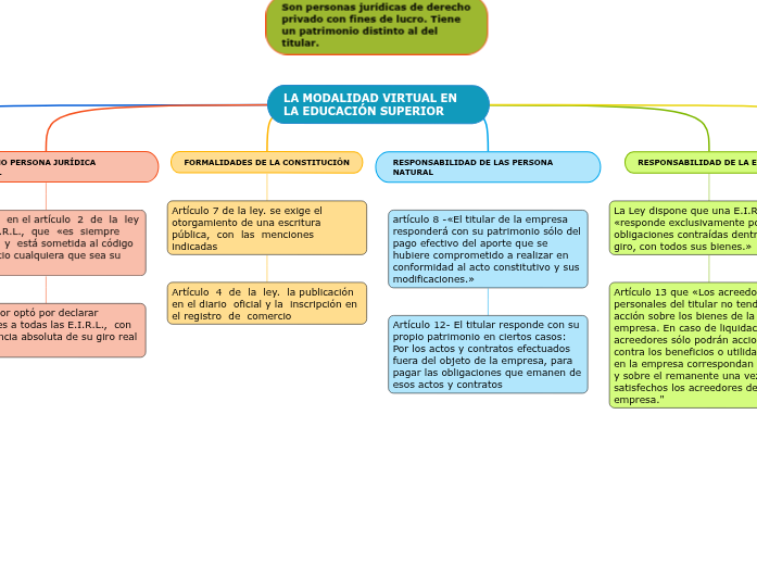 LA MODALIDAD VIRTUAL EN LA EDUCACIÓN SUPER...- Mind Map