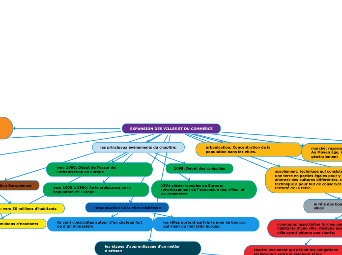 EXPANSION DES VILLES ET DU COMMERCE - Mind Map