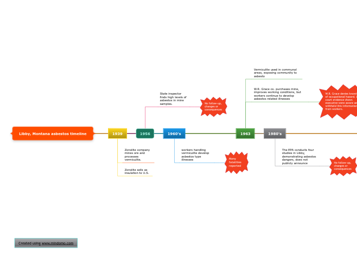 Libby, Montana asbestos timeline - Mind Map