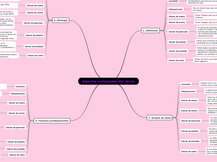 Aspectos contextuales del cáncer - Mind Map