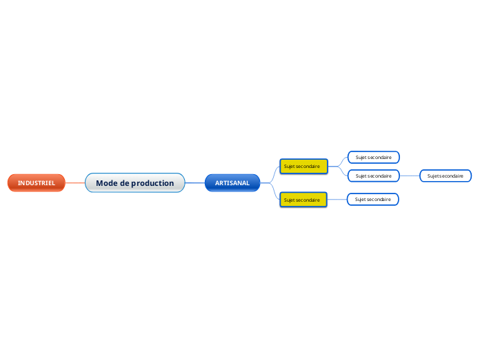 Mode de production - Mind Map