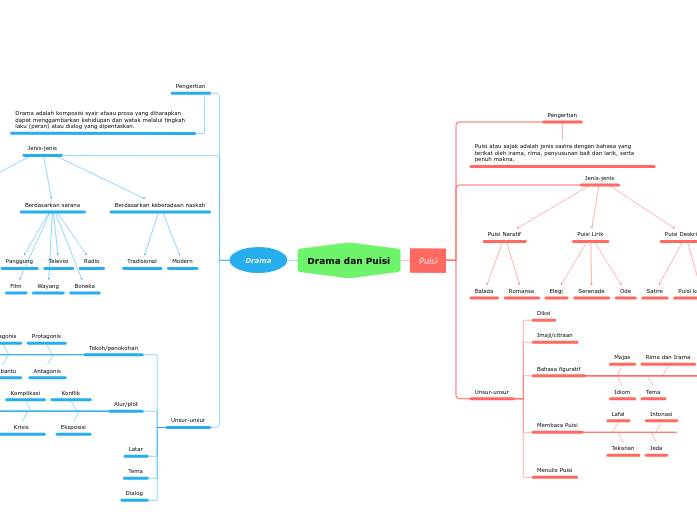 Drama dan Puisi - Mind Map