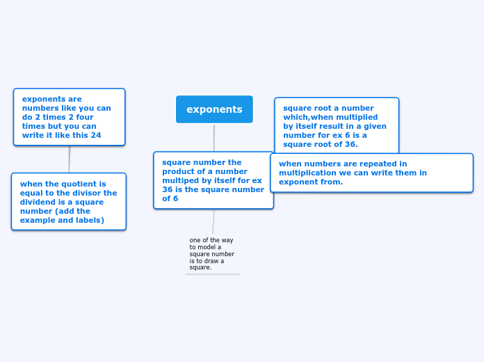 exponents - Mind Map