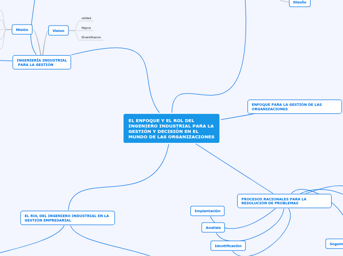 El enfoque y el rol del ingeniero industri...- Mind Map