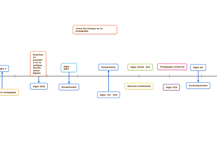 Siglo XV XVI - Mind Map