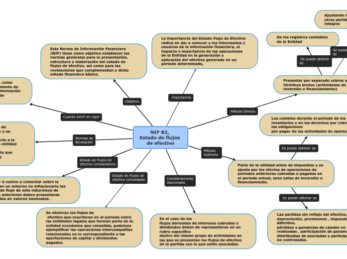 NIF B2, Estado de flujos de efectivo - Mind Map
