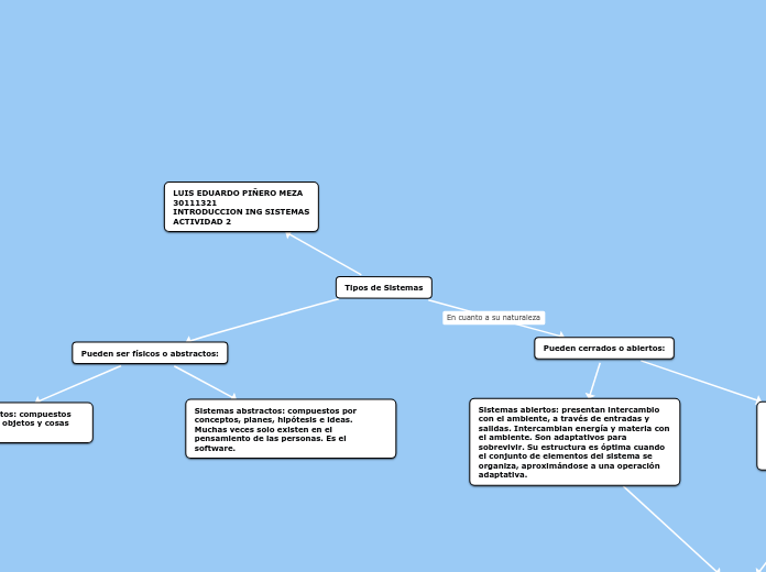 Tipos de Sistemas - Mind Map