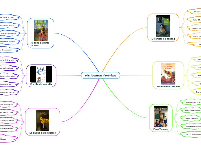 Mis lecturas favoritas - Mind Map