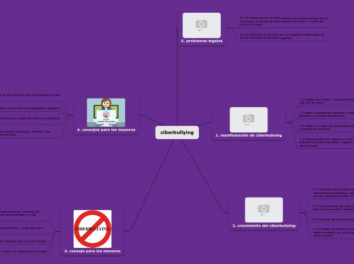 ciberbullying 1 - Mind Map