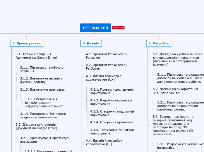 PET WALKER - Mind Map