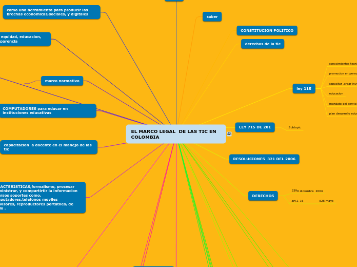 EL MARCO LEGAL DE LAS TIC EN COLOMBIA - Mind Map