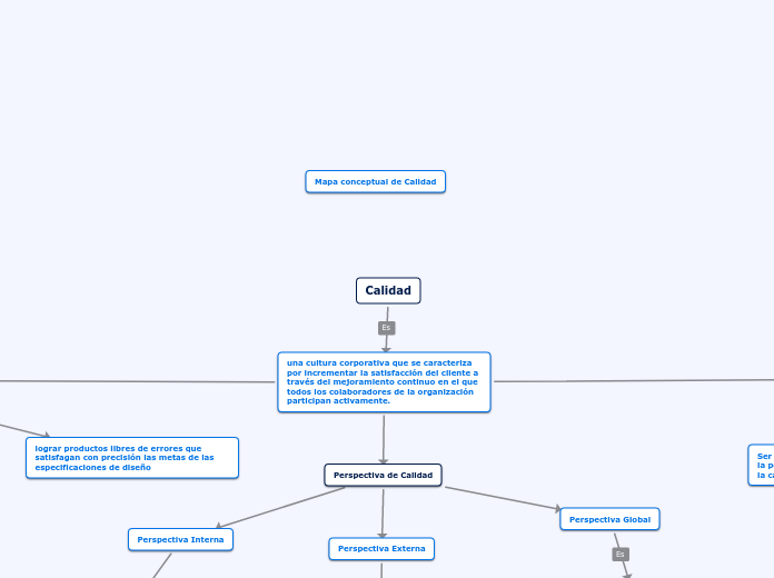 Calidad - Mind Map
