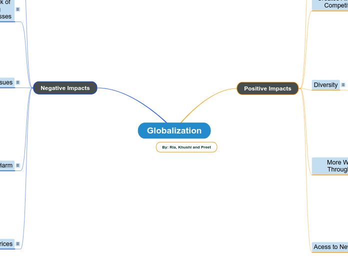 Globalization - Mind Map