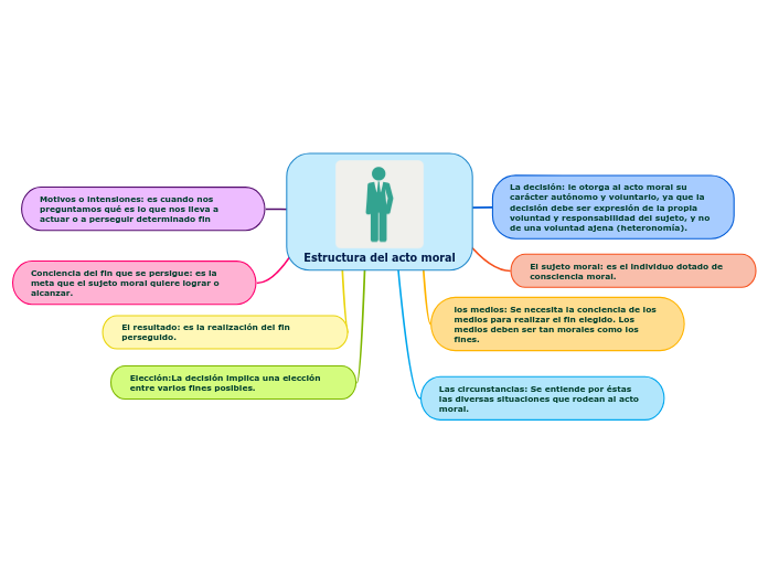 Estructura del acto moral - Mind Map