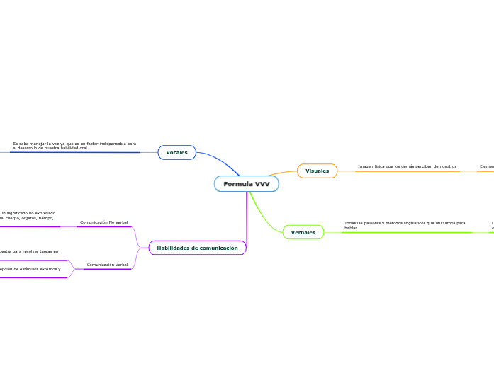 Formula VVV - Mind Map