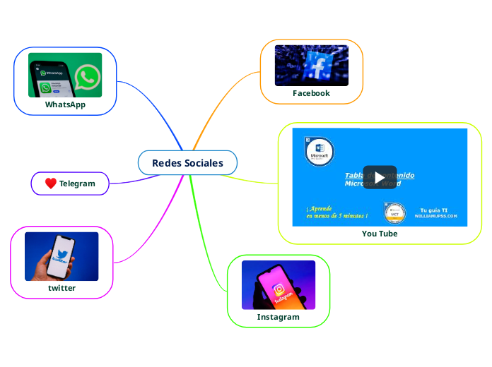 Redes Sociales - Mind Map