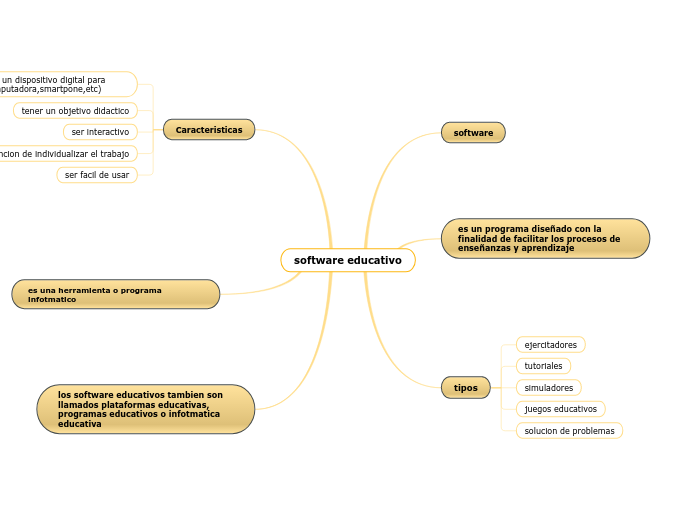 software educativo - Mind Map