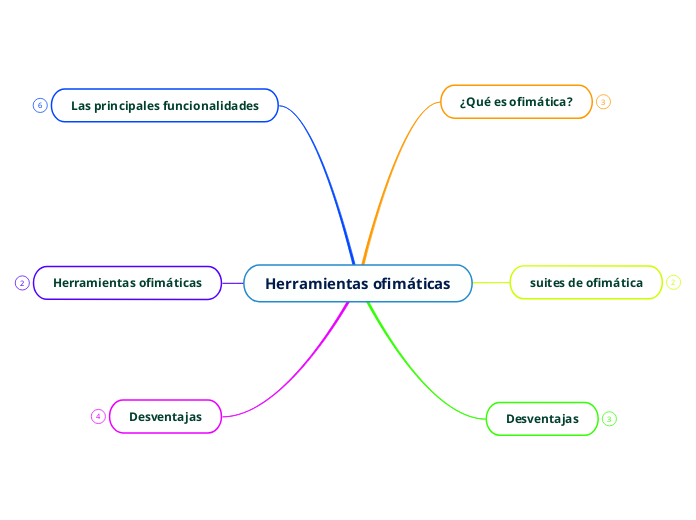 Herramientas ofimáticas - Mind Map