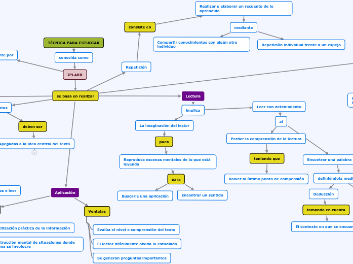 TÉCNICA PARA ESTUDIAR - Mind Map
