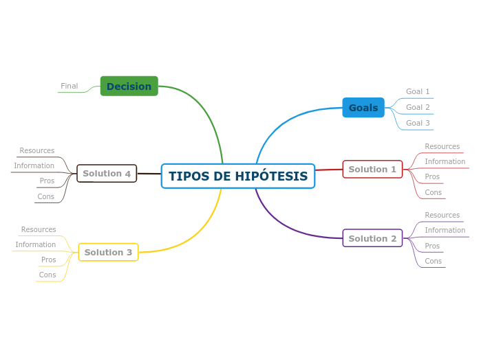 TIPOS DE HIPÓTESIS - Mind Map